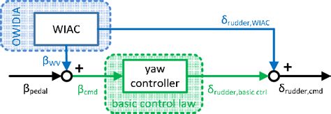 Modification Of Yaw Controller Command Value Download Scientific Diagram