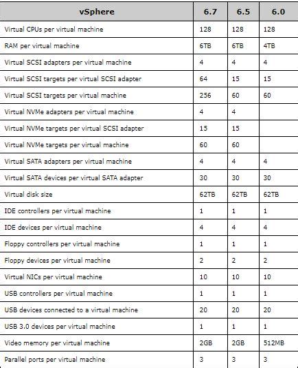 Configuration Maximums Vsphere 6 7