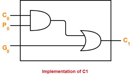 Carry Look Ahead Adder Explained