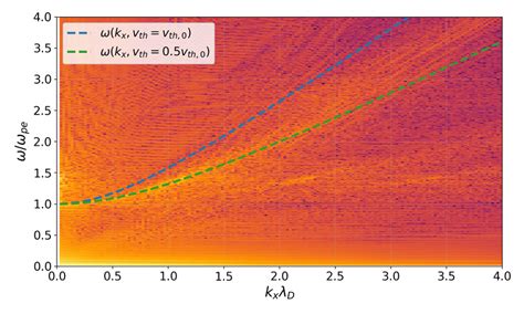 4 Dispersion Diagram Of The Electric Field In The Sheath Simulation Download Scientific