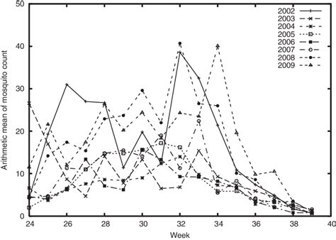 The Smoothed Arithmetic Mean Of The Cx Pipiens And Cx Restuans