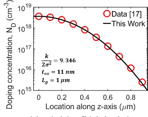 Figure 1 From Analytical Modeling Of 3d Nand Flash Cell With A Gaussian