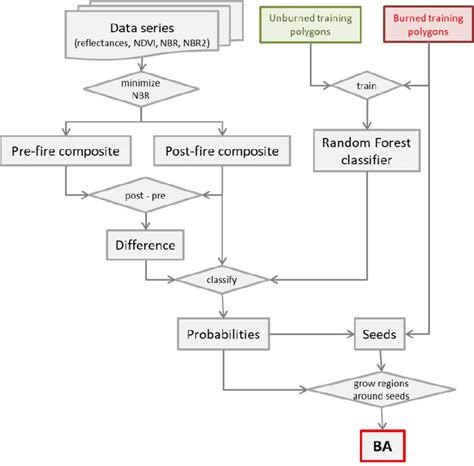 flowchart of the burned area ba cartography tool s algorithm