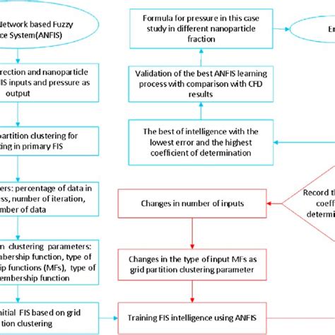 flowchart of prediction of pressure in nanofluid using anfis method