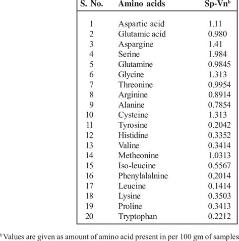 Amino Acid Quantification Of Sp Vn Of Catfish P Lineatus Using Hplc