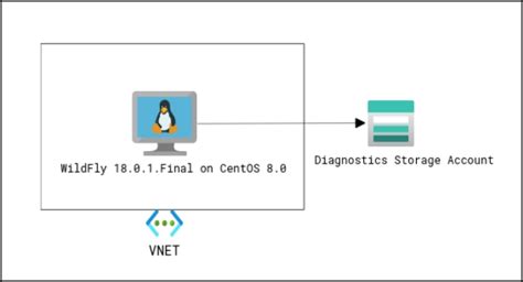 WildFly On CentOS Stand Alone VM Code Samples Microsoft Learn