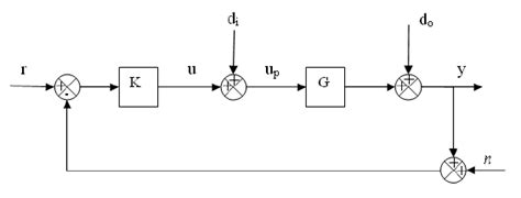 Feedback Configuration Download Scientific Diagram