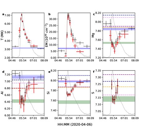 8 The Six Panels Show The Results Of The Time Resolved X Ray Download Scientific Diagram