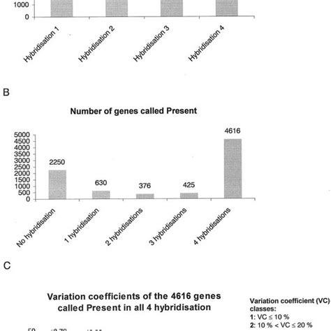 Technical Variability Of Gene Expression Analysis Using Affymetrix Download Scientific Diagram