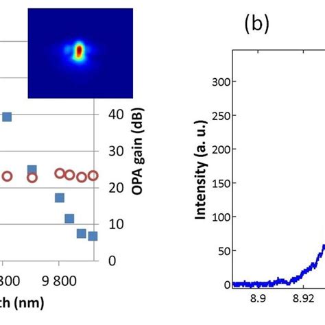 Output Characteristics Of Opa With Ec Qcl At Maximum Output Peak Power Download Scientific
