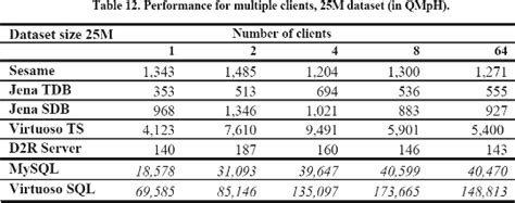 Figure 1 From Vu Research Portal Advances In Large Scale Rdf Data