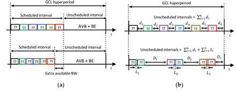 Figure 3 From Network Calculus Based Latency For Time Triggered Traffic
