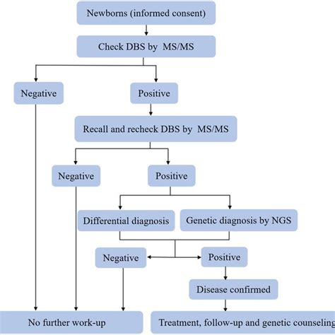 Newborn Screening Program Of Inborn Errors Of Metabolism Download Scientific Diagram