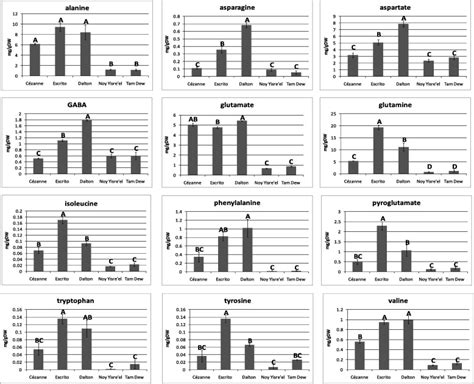 Amino Acid Quantification By 1h Nmr In Five Melon Cultivars The