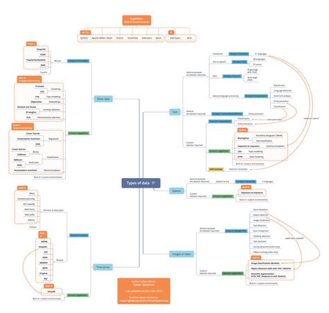 Learning Map