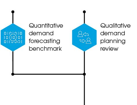 Forecasting And Demand Planning Assessment Eyeon