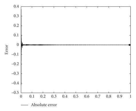 Absolute Error Of Example 1 With The Two Stage Second Order Erk Method