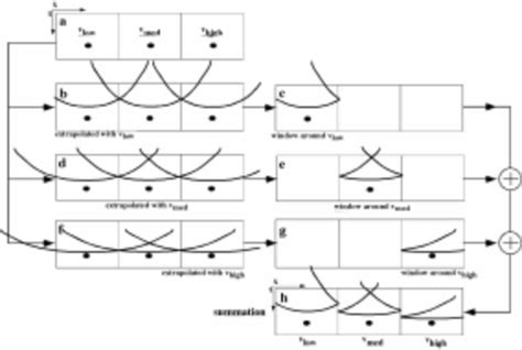wavefield extrapolation download scientific diagram