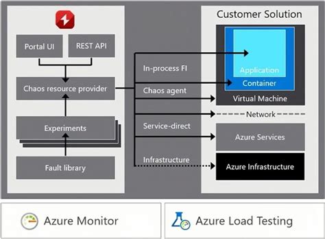 Azure Chaosengineering Cloudops Devops Devops Cloudcomputing