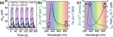 A Transient Photoresponse Plot Illuminated Under Different Wavelength Download Scientific