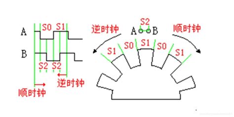5旋转编码器 哔哩哔哩