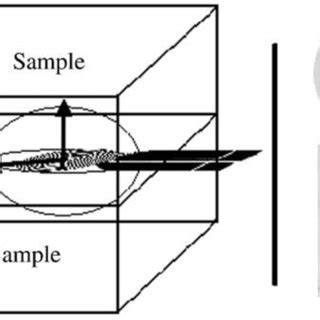 Measurement Setup Of TPS Technique And Sensor Download