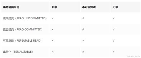 关于事务的最常见的十道面试题事务面试题 Csdn博客