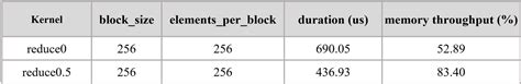 Cuda Reduce 算子详解 知乎