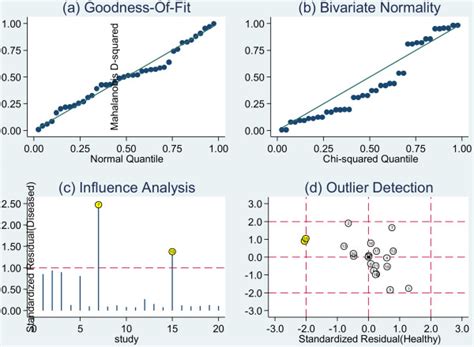 Graphical Depiction Of Residual Based Goodness Of Fit A Bivariate Download Scientific