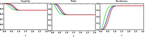 Dynamics Of Negativity Left Purity Center And Decoherence Right