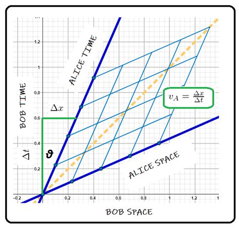 Minkowski Spacetime Geometry Of Special Relativity Mathadam