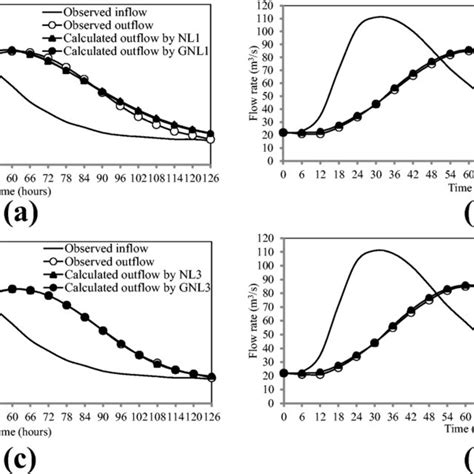 Flowchart Of The Nelder Mead Simplex Algorithm Download Scientific