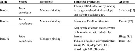 Biological Properties Of Various Reported Banana Lectins Download Table