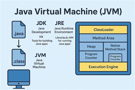 Java Virtual Machine Jvm Internal Architecture And Key Concepts Explained