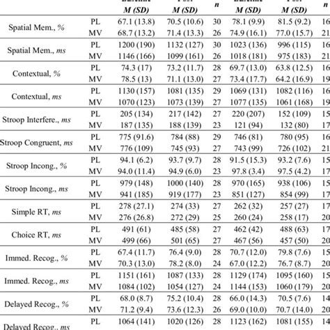 Cognitive Tests Means And Standard Deviations For Accuracy And Download Table