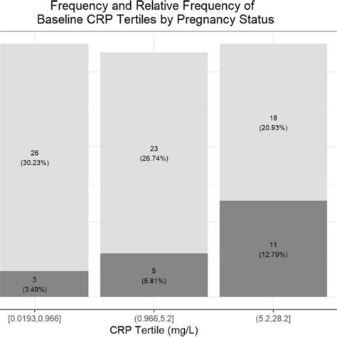 Frequency And Relative Frequency Of Baseline Crp Tertiles By Pregnancy
