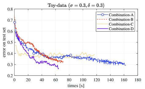 Comparison Results Of The Four Combination Schemes In Terms Of Time And