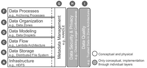 The Data Lake Architecture Framework Consists Of Nine Data Lake Aspects