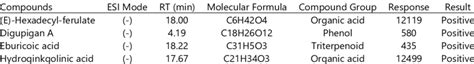 Chemical Composition Of Bouea Macrophylla Fruit Juice By Lc Ms Ms Qtof