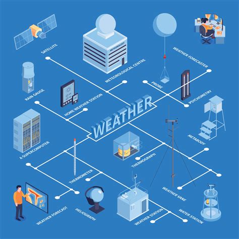 Isometric Weather Flowchart Composition Vector Illustration 2951453 Vector Art At Vecteezy