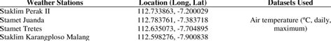Datasets Used For Ground Based Observation Download Scientific Diagram