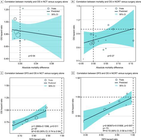 Clinical Evidence For Association Of Neoadjuvant Chemotherapy Or