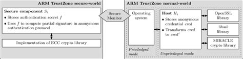 Splitting The Anonymous Authentication On ARM TrustZone Download Scientific Diagram