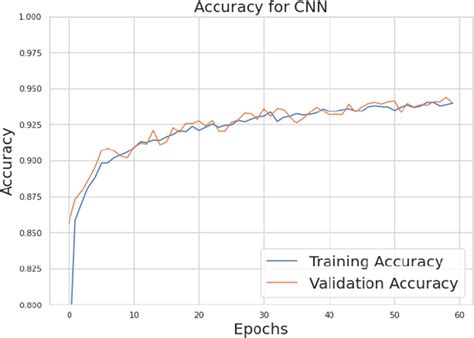 Validation And Training Accuracy Curves For The Second Cnn Download Scientific Diagram
