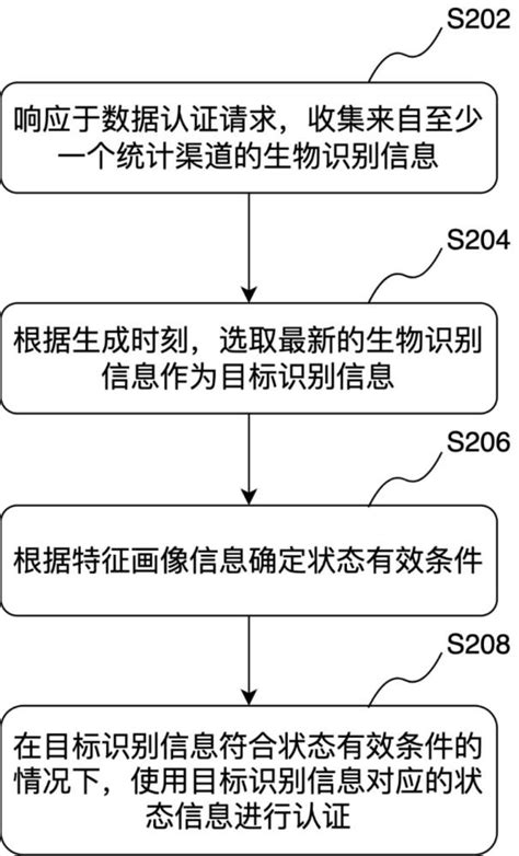 数据认证方法、装置、计算机设备和存储介质与流程