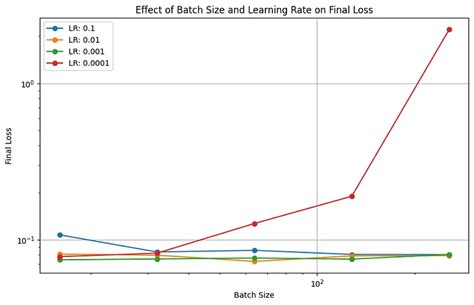 探索机器学习中batch Size和学习率之间的复杂关系 知乎