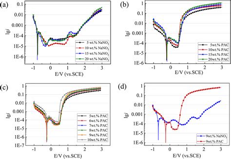 Electrochemical Dissolution Polarization Curves Of Zr702 In Different