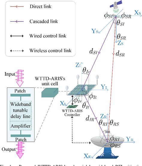 Figure 1 From Active Reconfigurable Intelligent Surface Assisted Mainlobe Wideband Rfi