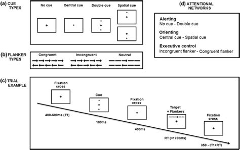 Description Of The Attention Network Task Presenting A The Four