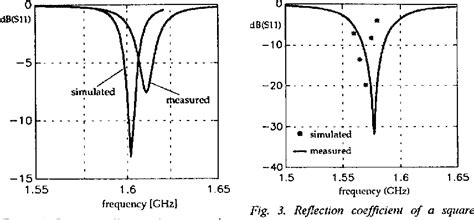 Figure 3 From Analysis Of Single And Stacked Microstrip Patch Antennas Residing In A Cavity By A